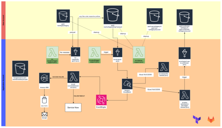 Automated Data engineering: ETL, AI & Cloud