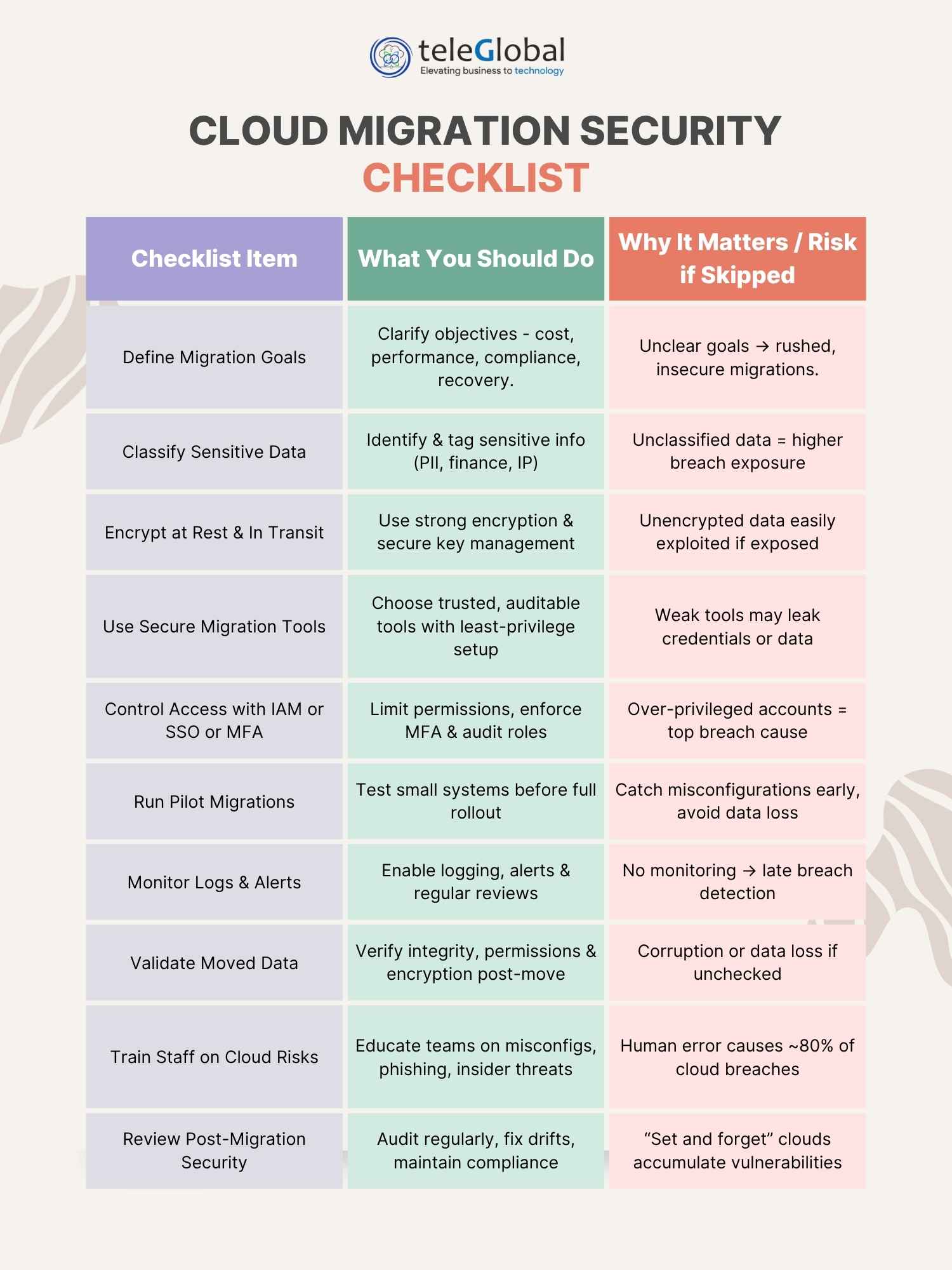 Cloud Migration Steps To Secure Data, Best Practices
